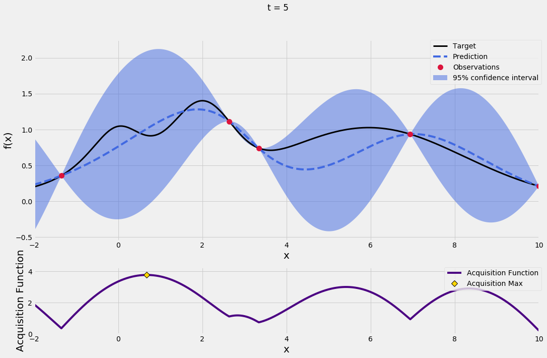 Bayes’sche Optimierung - AdCo